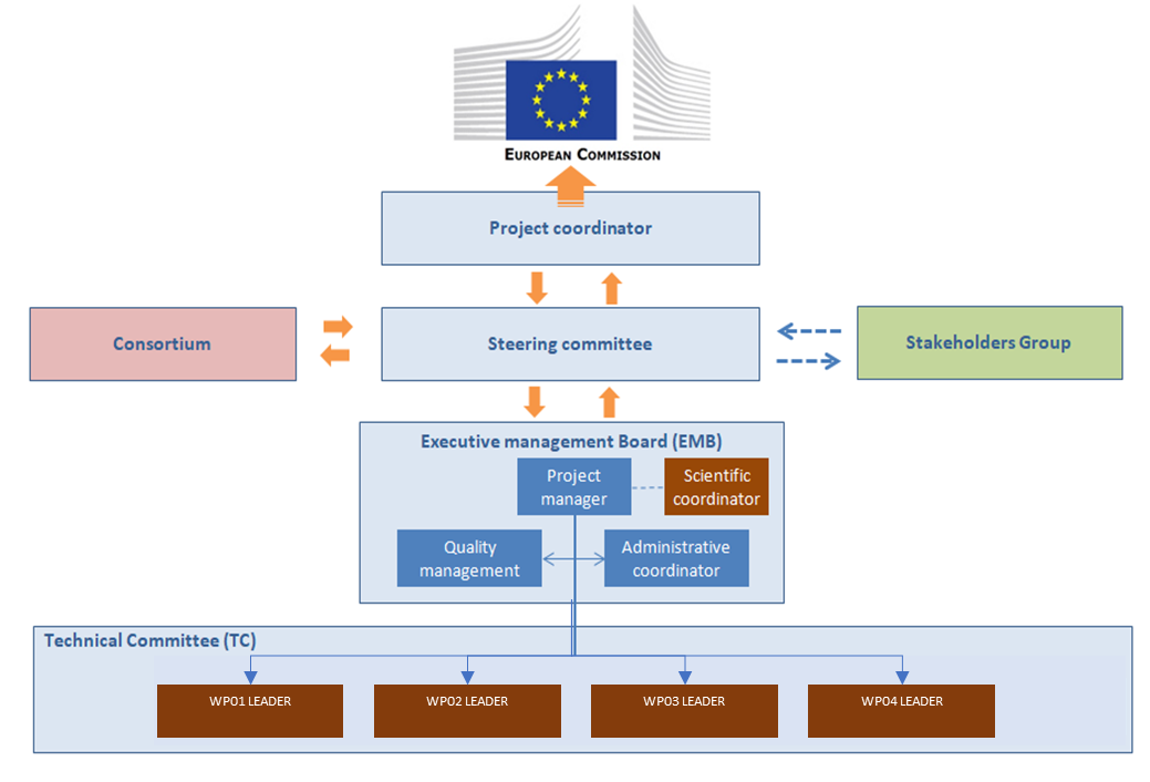 EU AGRITECH - Project Organization and Management Structure